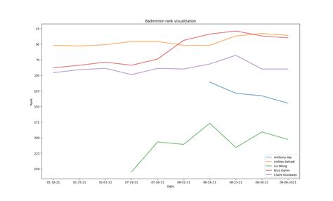GitHub Anthonyaje Badminton Rank Visualizer Pulling Data From