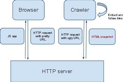 Googles AJAX Crawling Scheme And Its Effects On SEO Web SEO Analytics