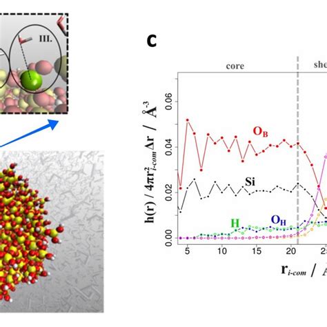 Scale Up Modelling Of Colloid Aggregation And Ripening Into Mesoporous