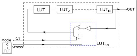 Figure 1 From Modelling Delay Degradation Due To Nbti In Fpga Look Up