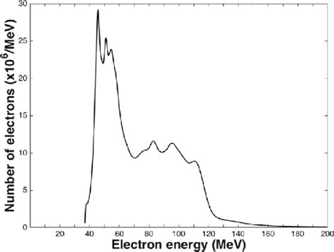 The Electron Spectrum Obtained From The Figure Deconvolved Of The Download Scientific Diagram