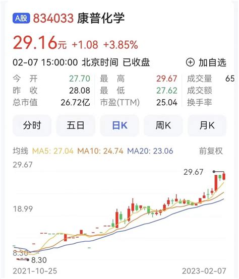 重庆康普化学较发行价大涨101 总市值超26亿元 上游新闻 汇聚向上的力量