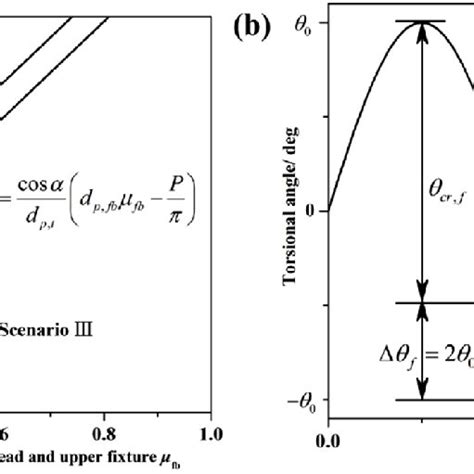bolted joint structure under torsional excitation a fe model b