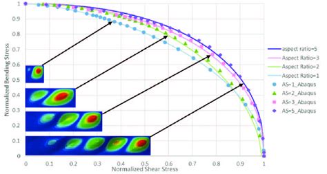 Normalised Bending Vs Shear Local Buckling Stresses At Various Aspect