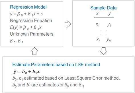 Least Squares Error Lse Regression Analysis