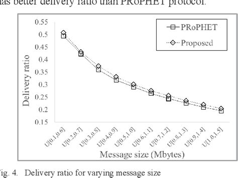Figure 4 From A Novel Dtn Protocol For Group Mobility Semantic Scholar