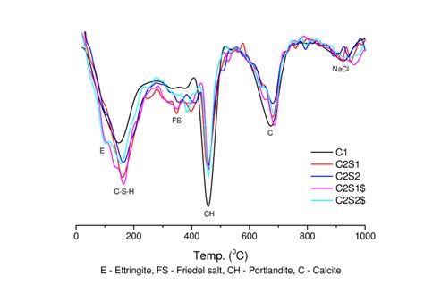 5 X Ray Diffraction Pattern For Paste Samples After Immersion In Nacl