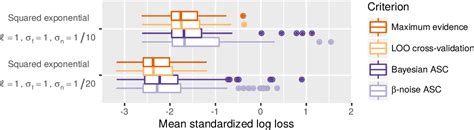 figure 2 from model selection for gaussian process regression by