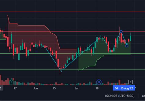 Am I Drawing Right Or Correct Me General Trading Q A By Zerodha All Your Queries On