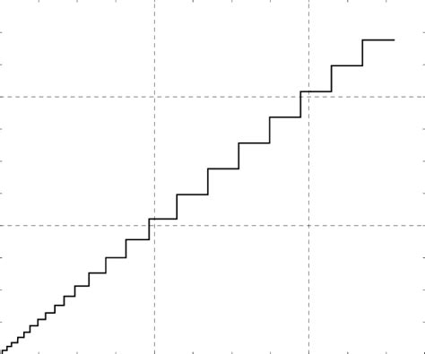 Non Uniform Quantizer Note Only Half Of The Symmetric Quantizer Is