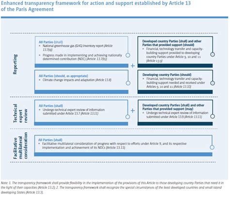 Understanding The Enhanced Transparency Framework New Handbook Published Unfccc