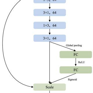Two SE Resnet Modules A SE Resnet Embedded In Basic Structure B Download Scientific Diagram