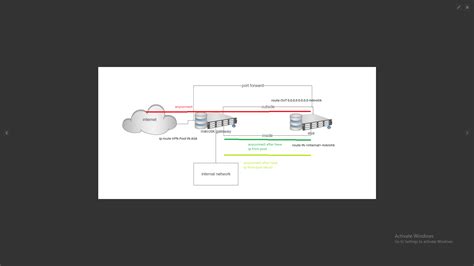 solved anyconnect vpn ssl dont have access to internal resources