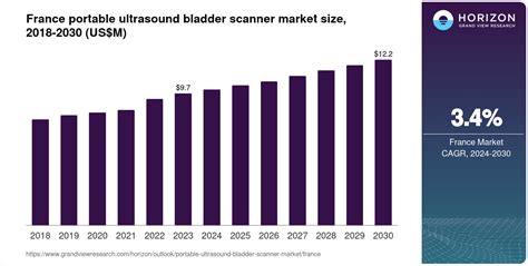France Portable Ultrasound Bladder Scanner Market Size And Outlook 2030