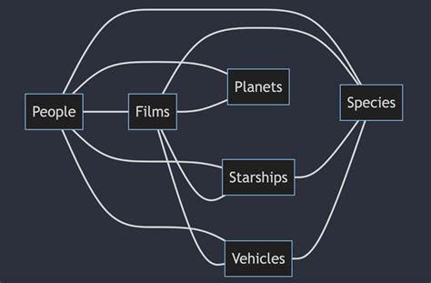 GraphQL Vs REST Exploring How They Work Contentful