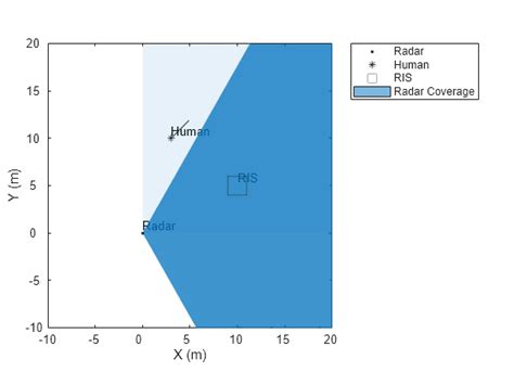 radar sensing with reconfigurable intelligent surfaces ris matlab