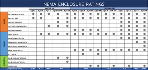 NEMA Enclosure Ratings (With Chart) | NEMA 1-13 Enclosure Standards