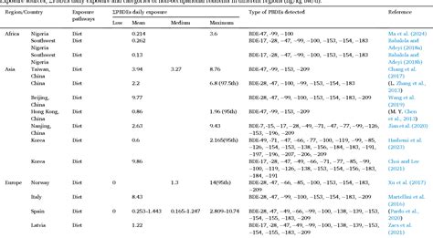 Table 1 From Human Toxicity Of Polybrominated Diphenyl Ethers Pbdes And Their Derivatives A