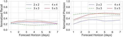 Evaluation Of The Model Prediction For Different Forecast Horizons