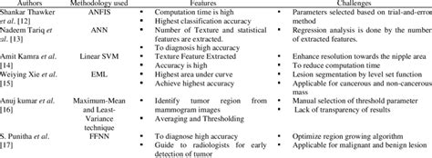 Feature And Tasks Of Predictable Breast Cancer Analysis Models