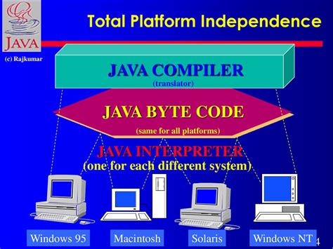 Internet And Java Foundations Programming And Practice Online