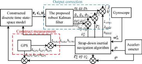 Figure 1 From A Novel Robust Kalman Filter For Sinsgps Integration Semantic Scholar