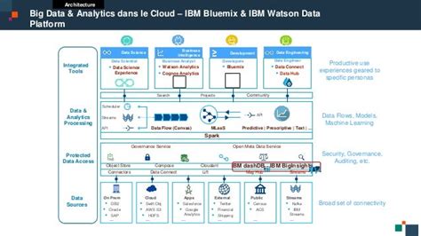Ibm Bluemix Paris Meetup Big Data And Analytics Dans Le Cloud Epite