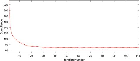 Iteration History Of Structural Compliance For Two Material Cantilever