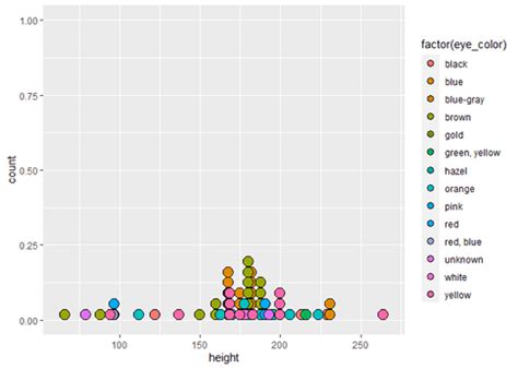 How To Create A Ggplot Dot Plot In R