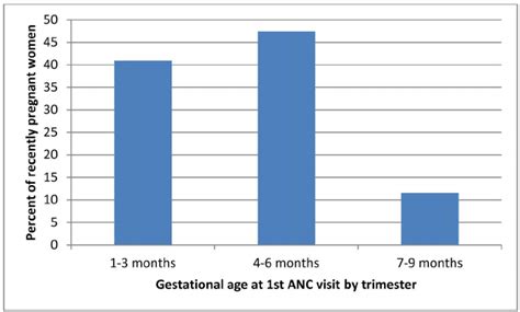 Timing Of First Anc Visit Among Recently Pregnant Women Who Attended