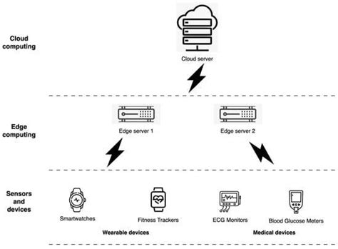 Future Internet Mdpi On Linkedin Edge Ai For Early Detection Of
