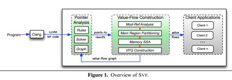 2016 Svf Interprocedural Static Value Flow Analysis In Llvm · Skyleaworlder Paper Reading