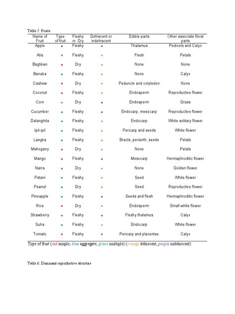 Type Of Fruit Simple Aggregate Multiple Dehiscent Indehiscent Pdf Fruit Reproduction