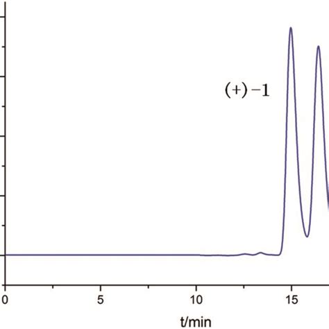 Chiral Resolution Hplc Spectrum Of Compounds ± 1 Download Scientific Diagram