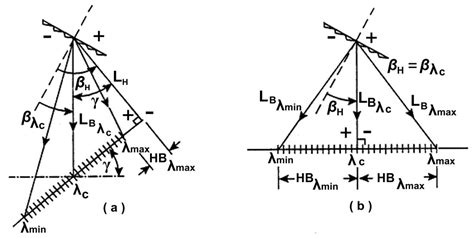 The Relationship Between Wavelength And Pixel Position On An Array Horiba