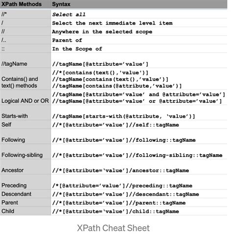 Shereen Atef On Linkedin Xpathcheatsheet Automation Software