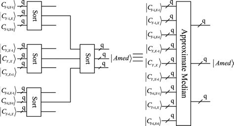 Quantum Circuits Of Approximate Median Calculation Download