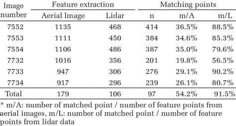 Numbers Of Detected Feature Points And Matched Points Final Matching