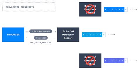 Kafka Topic Replication Isr And Message Safety