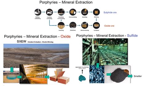 Copper Extraction Process Flow Chart Gold Mining Flow Chart Copper Extraction Process Flowchart