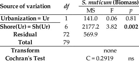 Anovas Testing For Differences On The Biomass Of S Muticum From Urban