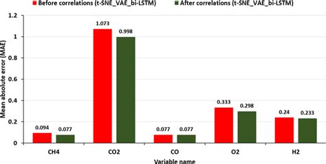 Mse Value Before And After Correlations Of The Proposed Download