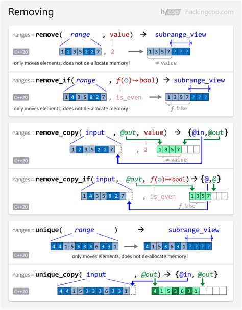 Hacking C On Twitter C Standard Library Algorithms Quick Visual
