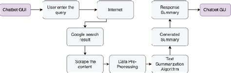 Figure 1 From Automatic Text Summarization For Conversational Chatbot