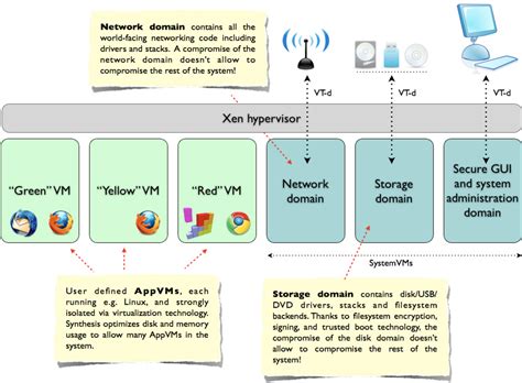 Figure 1 From Qubes Os Architecture Semantic Scholar Figure 1 From Qubes Os Architecture Semantic Scholar