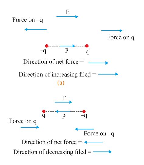 When Does An Electric Dipole Placed In A Nonuniform Electric Field