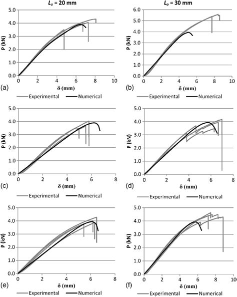 Experimental And Numerical P δ Curves Of The Repaired Compression Download Scientific Diagram