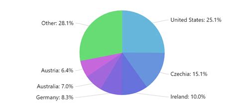 Piechart With Too Many Slices Amcharts 4 Documentation