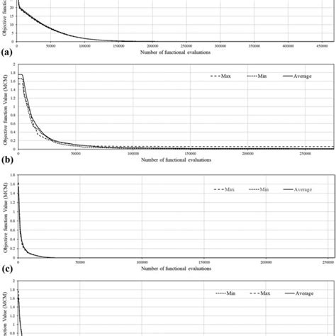 Minimum Best Average And Maximum Worst Convergence Rates Over Ten