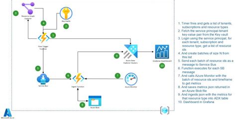 Jiadong Chen On Linkedin Azuretips Azure Cloudcomputing Openai
